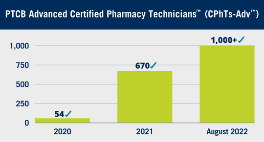 PTCB Announces Milestone 1,000 CPhT-Adv Certifications Earned - PTCB