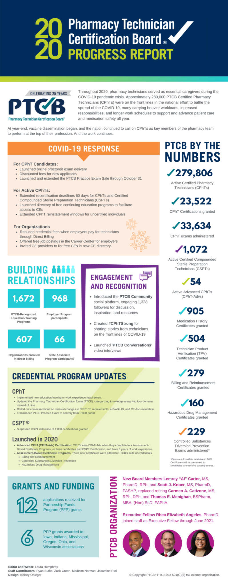2020 Progress Report - PTCB