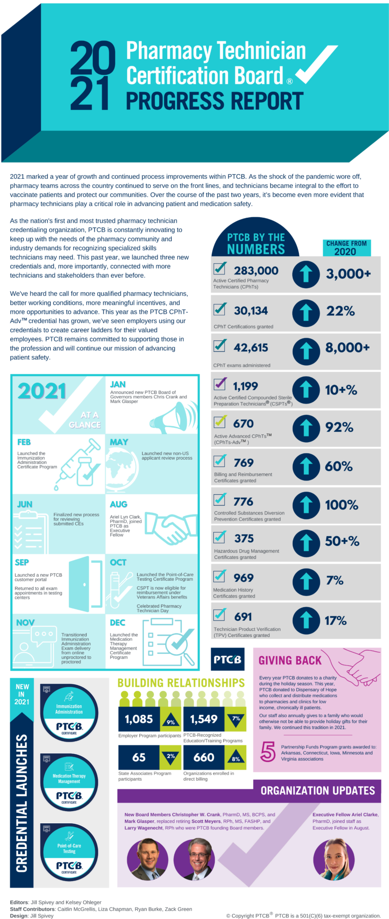 2021 Progress Report - PTCB