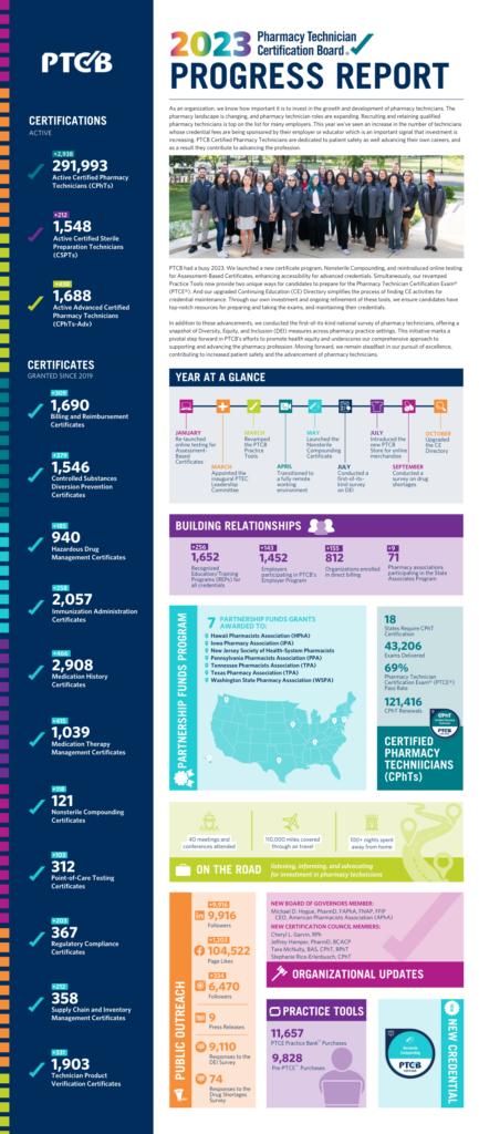 2023 Progress Report - PTCB