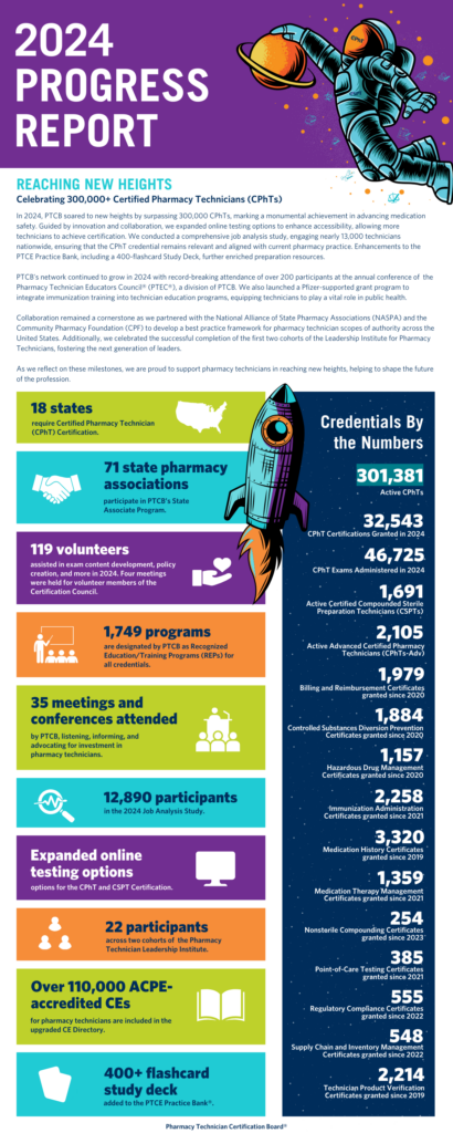 2024 Progress Report - PTCB